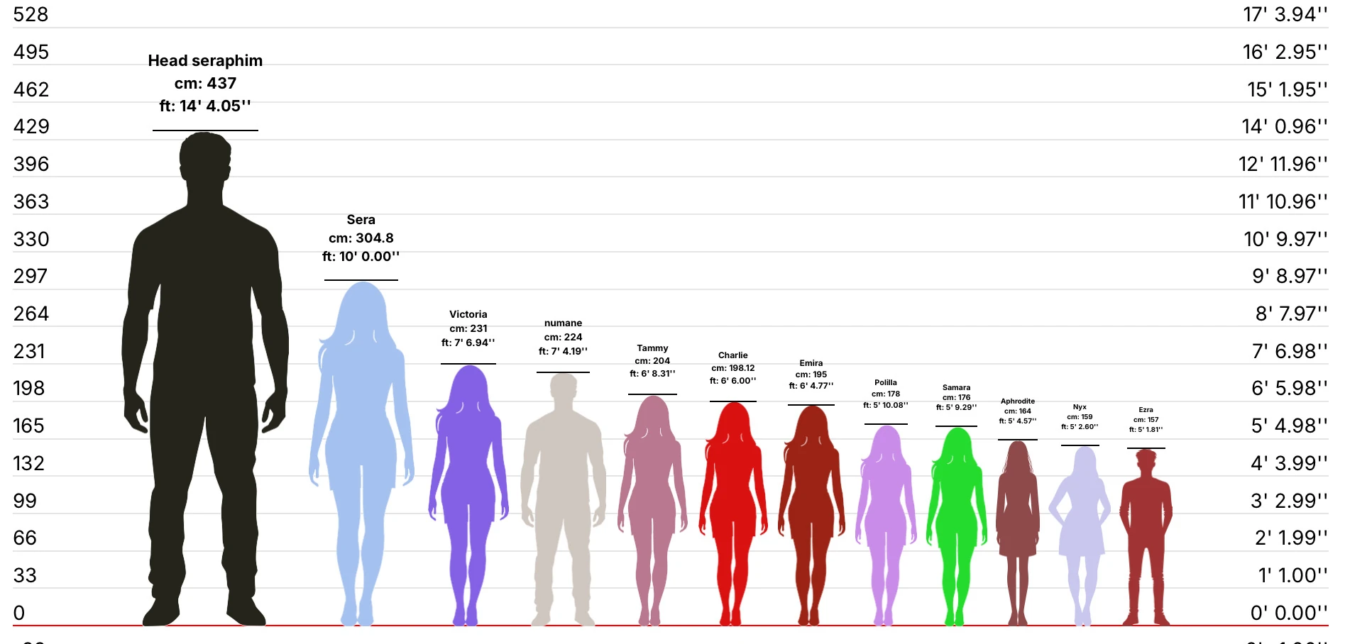 My charcters height charts | Fandom
