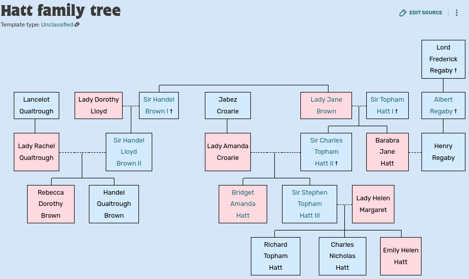 Hatt Family Tree | Fandom