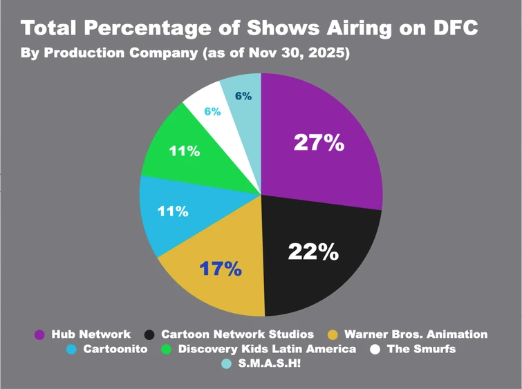 The State of DFC as of November 30, 2025 | Fandom