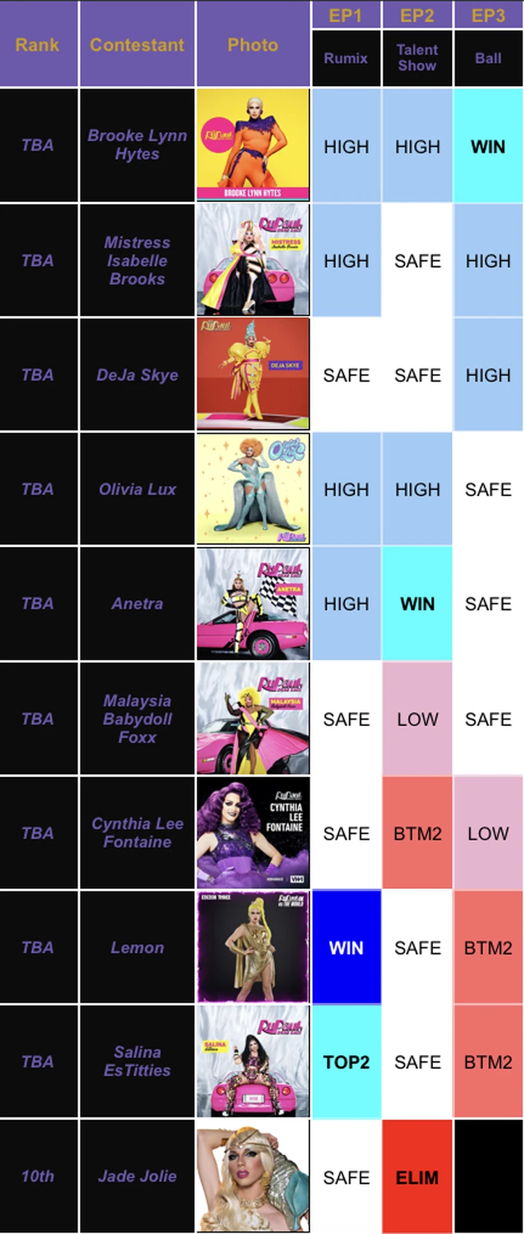 Idk's All Stars 3 Episode 3 Placements + Voting/Lipstick and Lipsync ...
