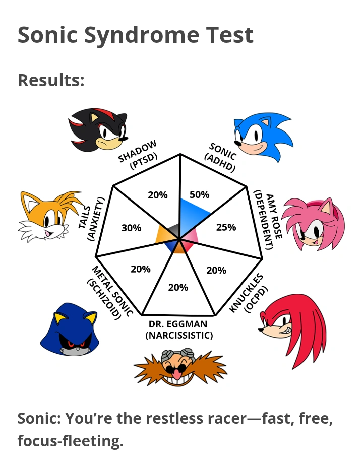 Let's Share Our Sonic Syndrome Tests In This Post If You Want | Fandom