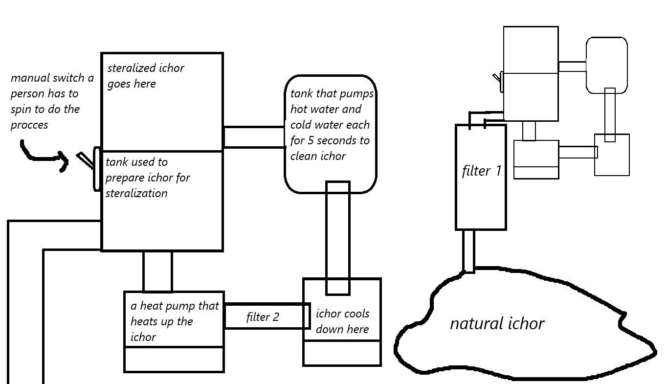 ichor steralizator (im gonna make a blog? page for this entire procces ...