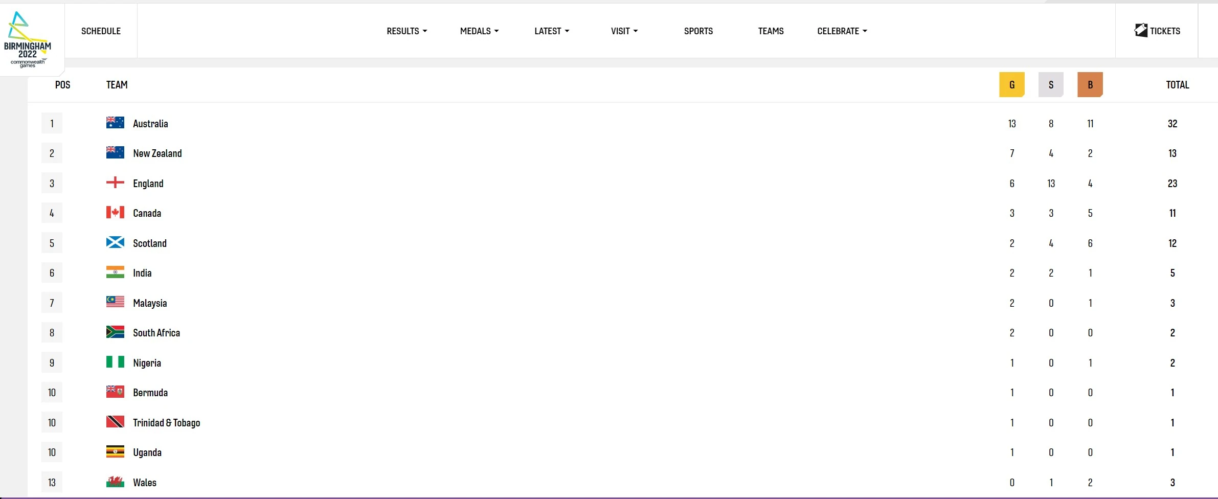 British Commonwealth Games | Fandom