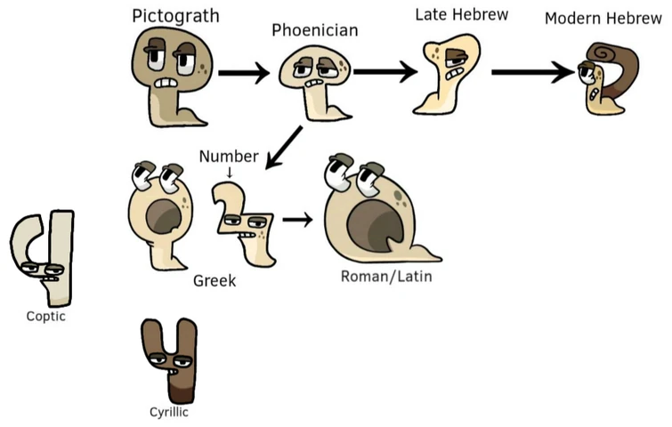 Alphanumeric Evolution of A,1 and Aleph to X, Ksi and Samech for Coptic ...