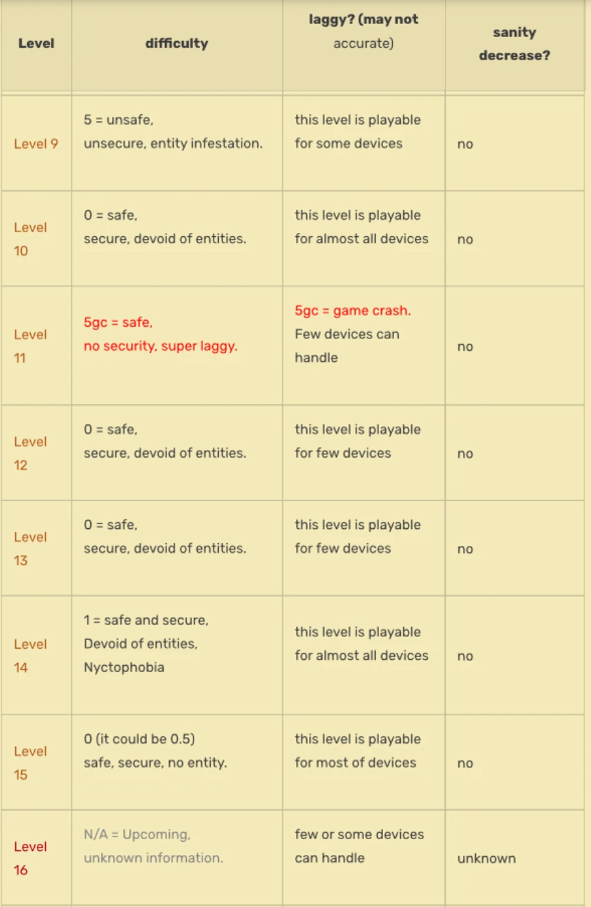 Survival Difficulty Comparison | Fandom