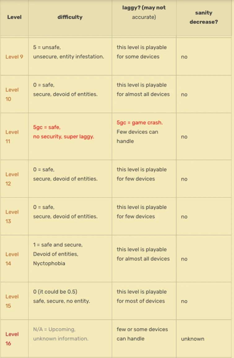 Survival Difficulty Comparison | Fandom