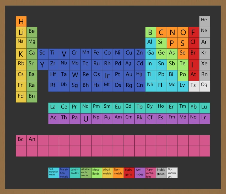 periodic table but you can add your own elements (part 2) | Fandom