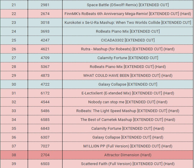 I was bored part 5 (the most notes in each difficulty) | Fandom