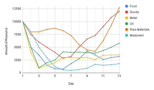 Economic Strategy | Call of War by Bytro Wikia | Fandom