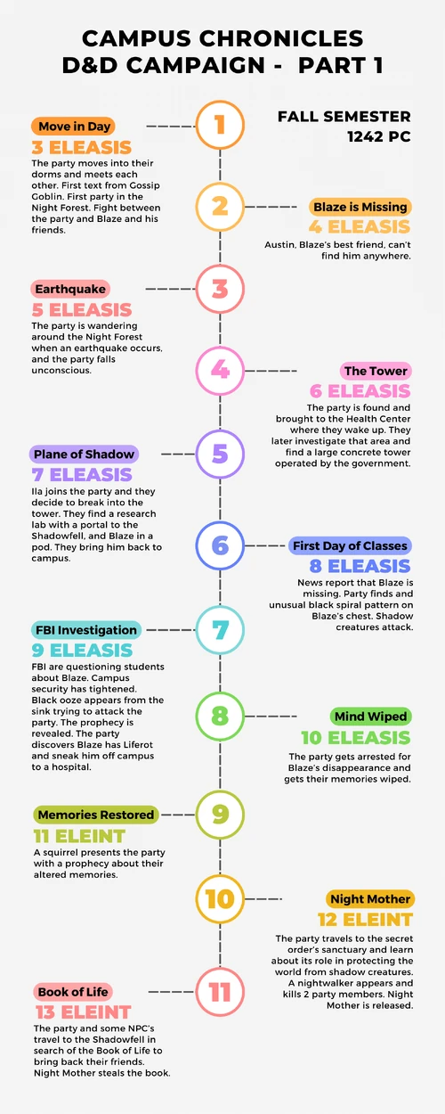Timeline | Campus Chronicles Wiki | Fandom