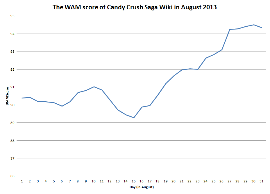 User blog:Wildoneshelper/WAM score of Candy Crush Saga Wiki | Candy ...