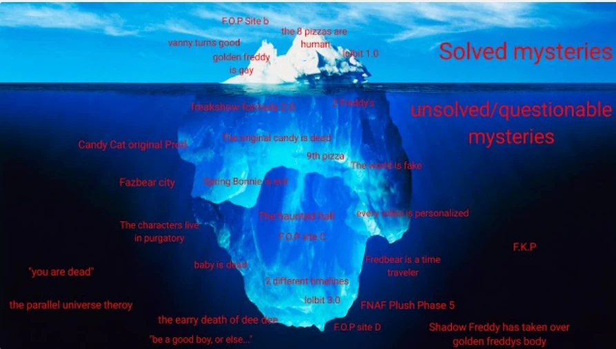 The CCPP Iceberg | Candy Cat Plush Productions Wiki | Fandom