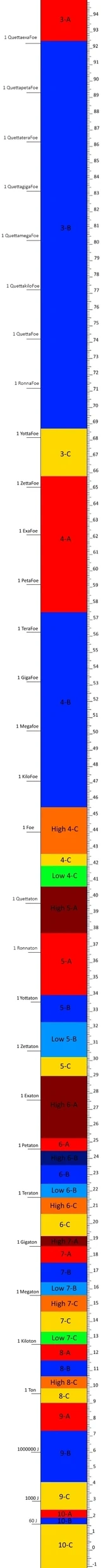 Attack Potency | Character Scale Wiki | Fandom