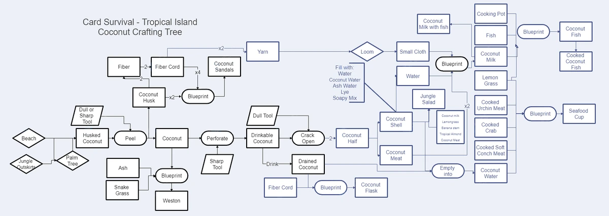 Coconut | Card Survival Wiki | Fandom