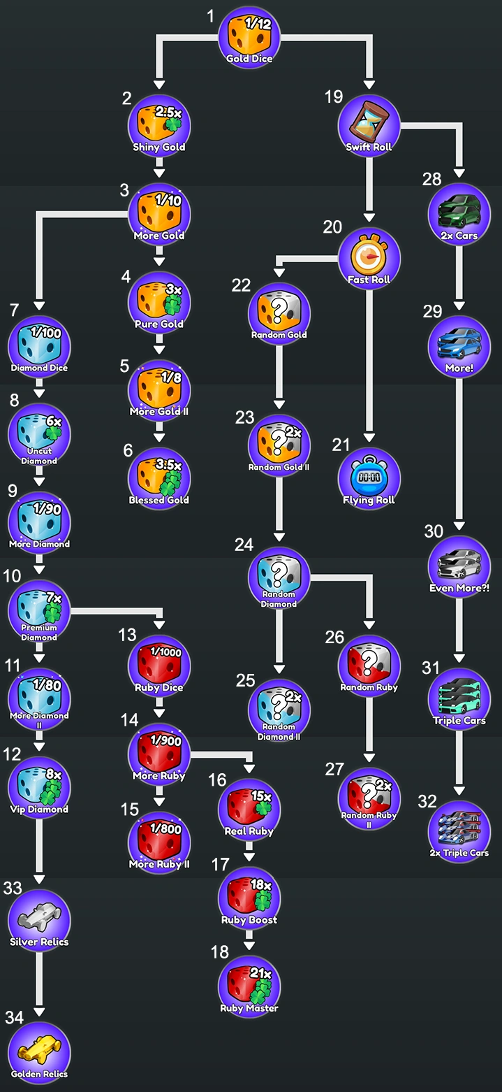 Dice Upgrades | CarsRNG Wiki | Fandom