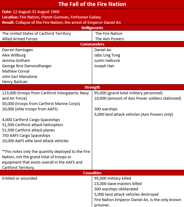 The Fall of The Fire Nation | Carthirst Territory Wiki | Fandom