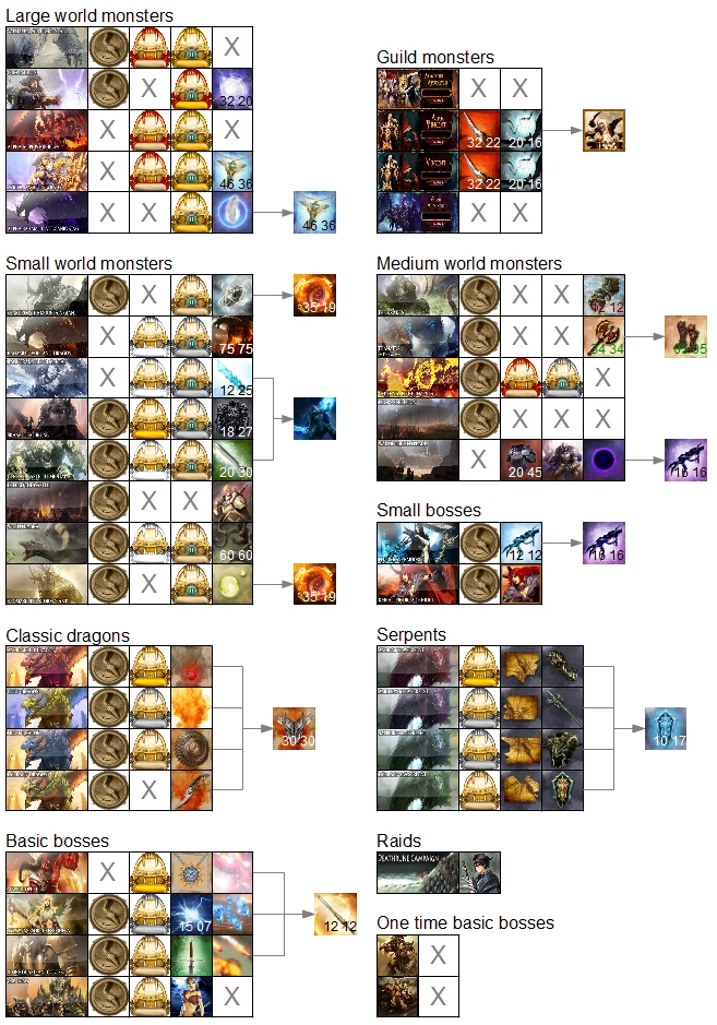 Strategy Guides/Monster overview | Castle Age Wiki | Fandom