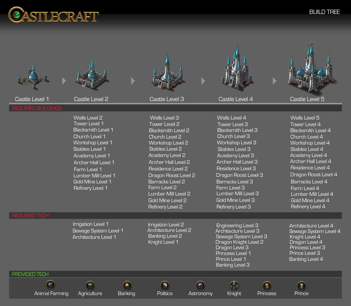 Build Tree / Tech Chart | CastleCraft Wiki | Fandom