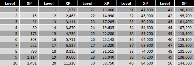 Levels | Castle Story Guide Wiki | Fandom