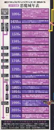 Cronología de Castlevania | Castlevania Wiki | Fandom