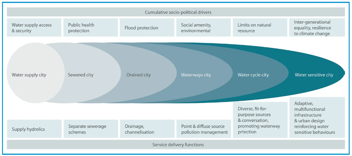 Water Sensitive City framework | CATCH Wiki | Fandom
