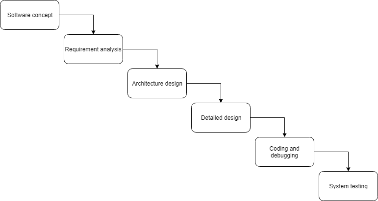 Software process models | Causeway Wiki | Fandom