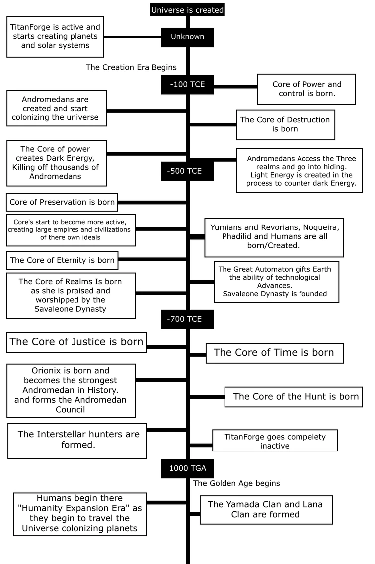 Andromedan Timeline Part 1/??? | Fandom