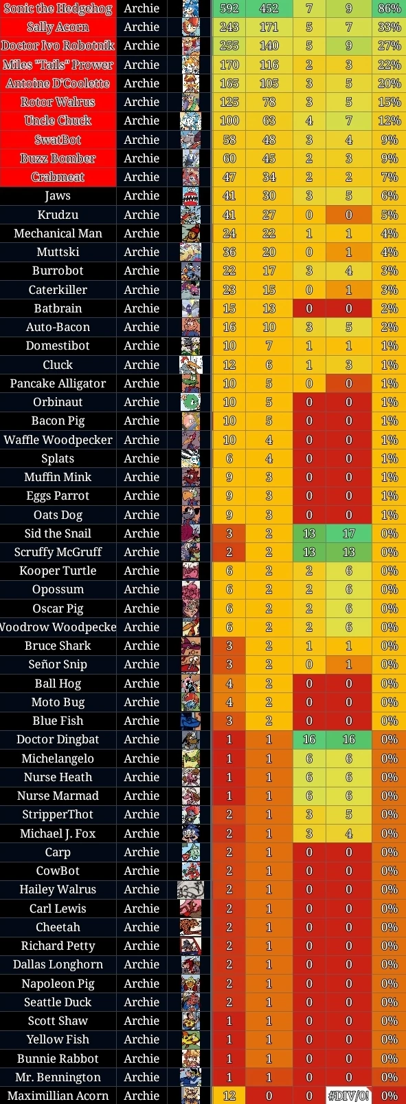 The Archie Sonic Appearance List | Fandom