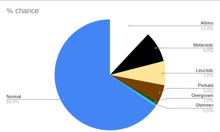 Chances of Mutations Graphed | Fandom