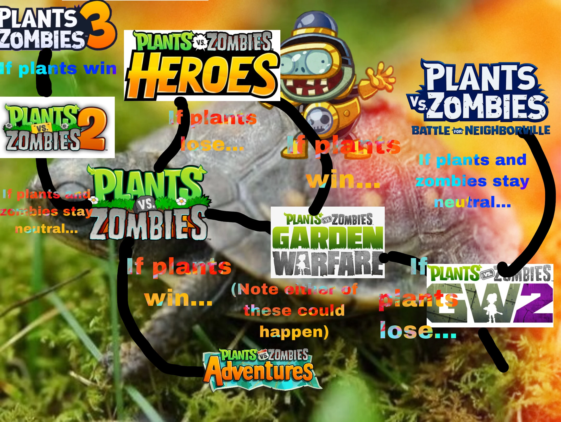 PvZ timeline and endings | Fandom