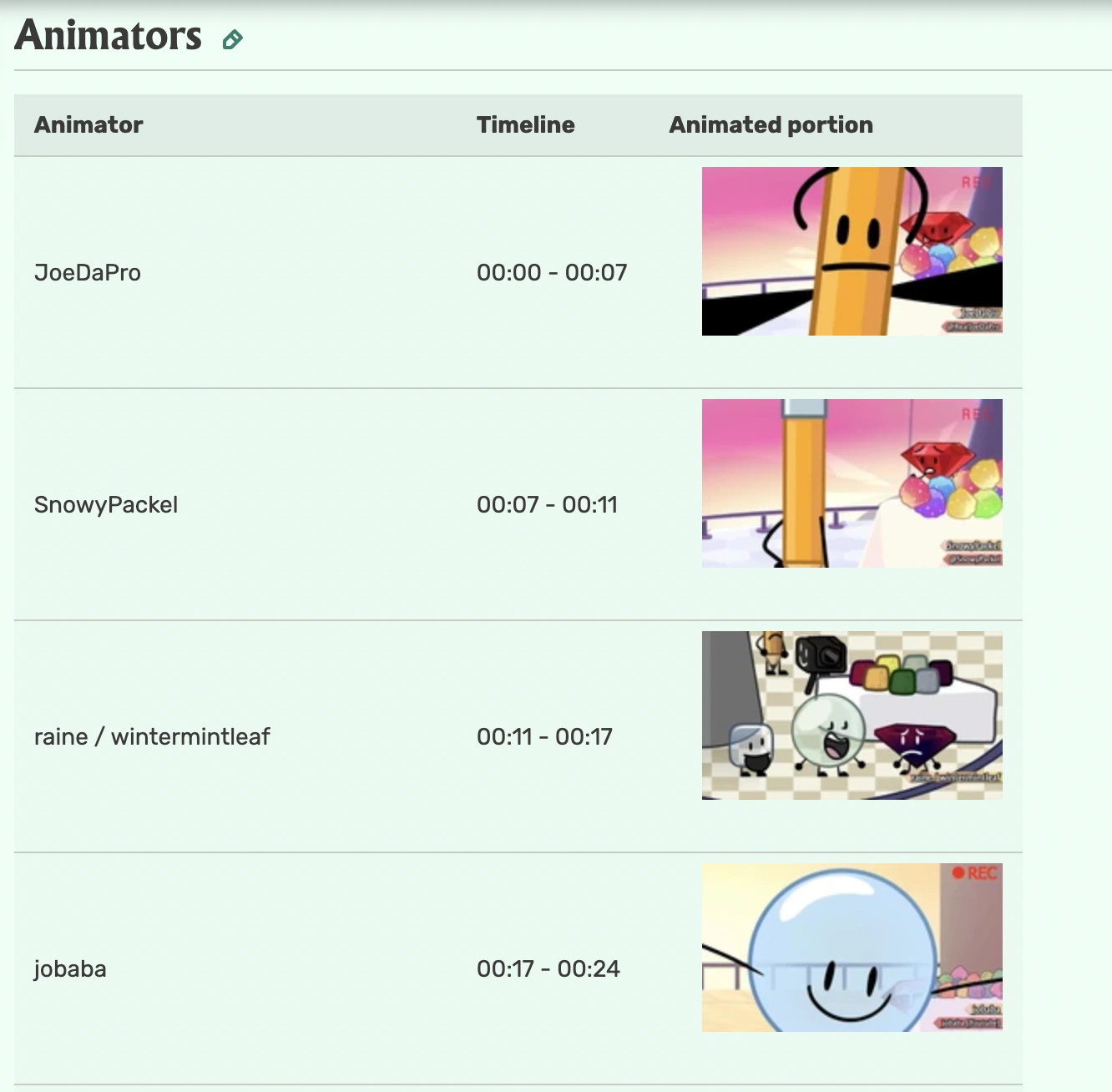 The animator's list in the "IDFB 1 Re-Animated By 108 People! (Fan-Made ...