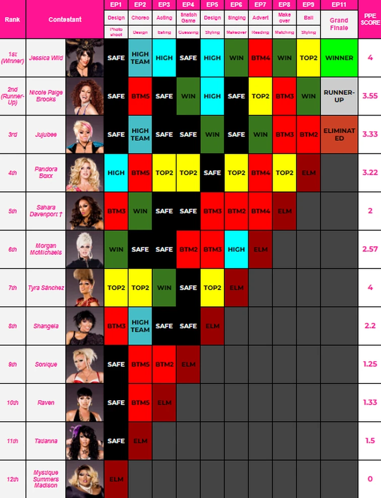 The Winner's Circle if every season were judged by the All-Stars Format ...