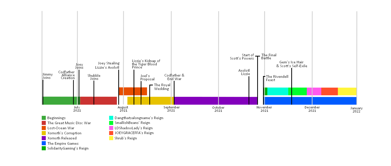 KIND OF UPDATED: I Created a Timeline Table | Fandom