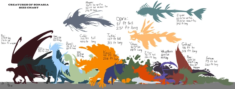 More or less accurate Creaturss of Sonaria size chart 2.0! | Fandom