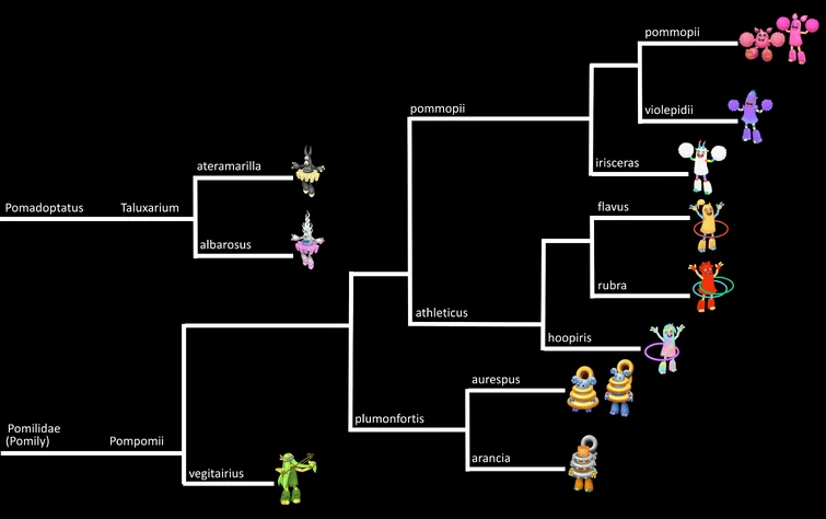 I made some monster cladograms | Fandom