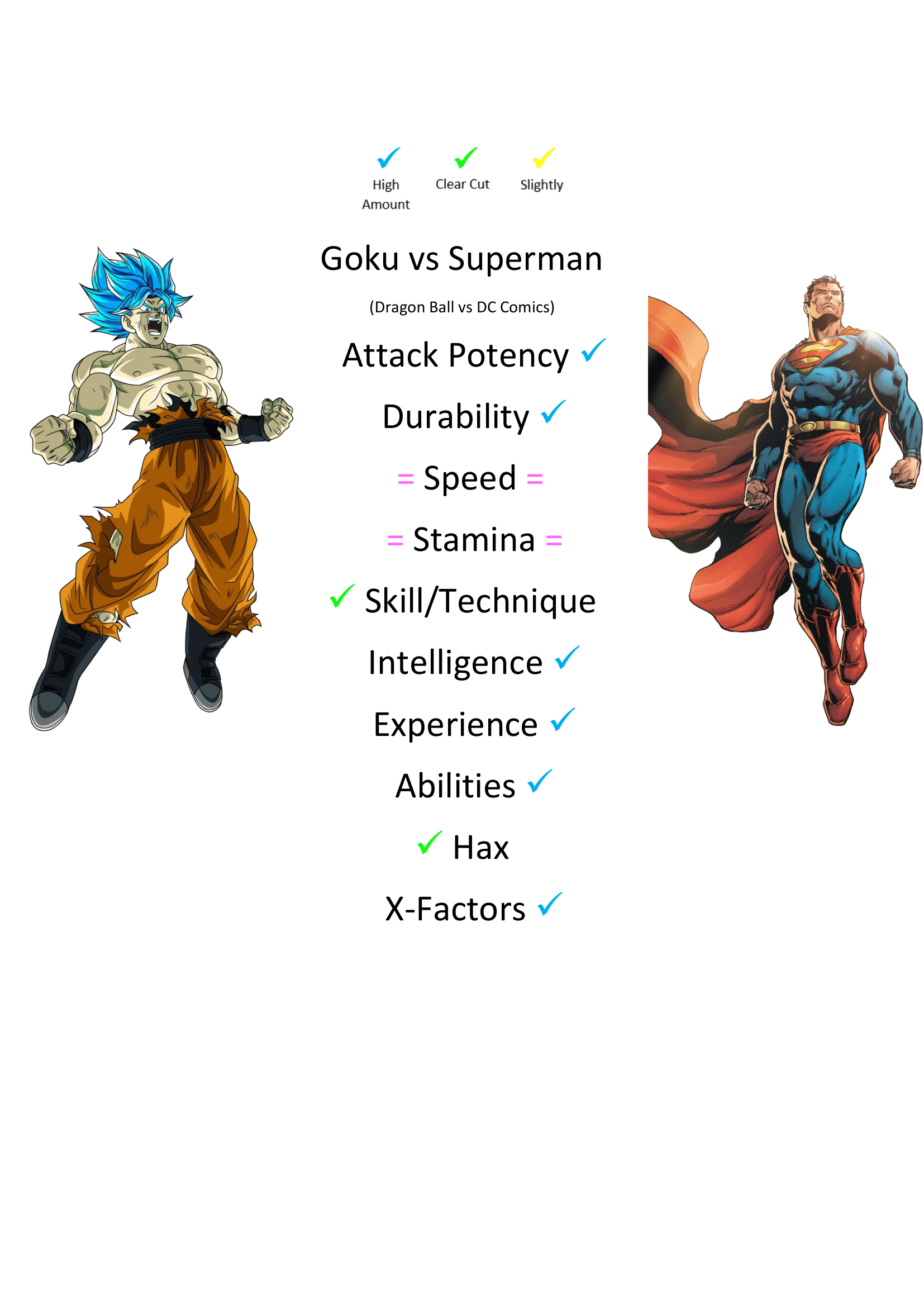 MU #2: Goku vs Superman comparison chart [Agree or Disgree] | Fandom