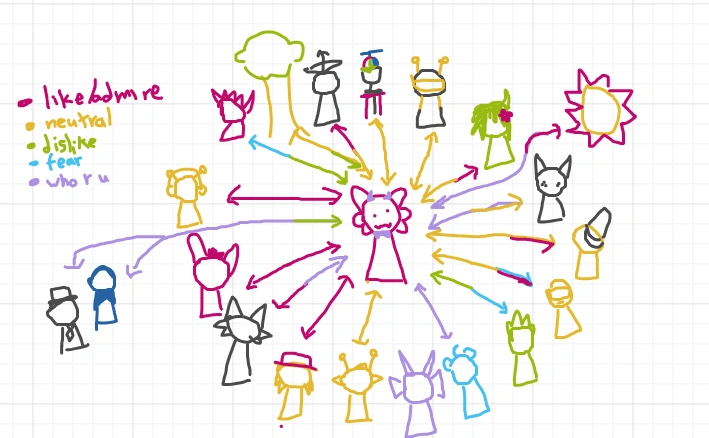 small relationship chart 4 my oc | Fandom