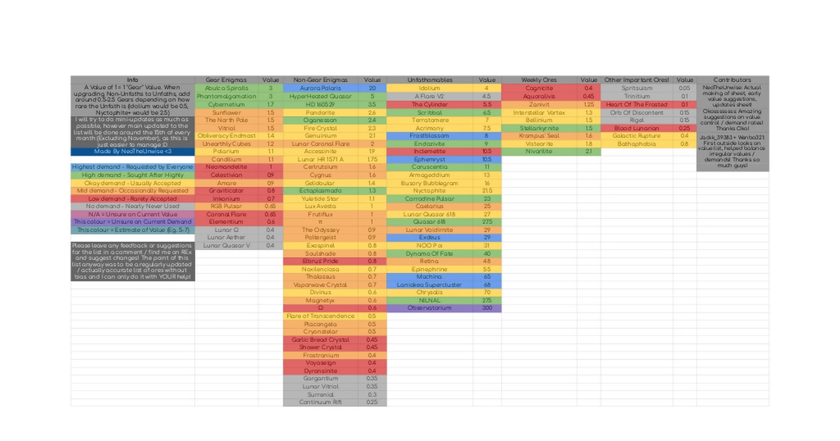 Unofficial Ore Value sheet 🤫 | Fandom