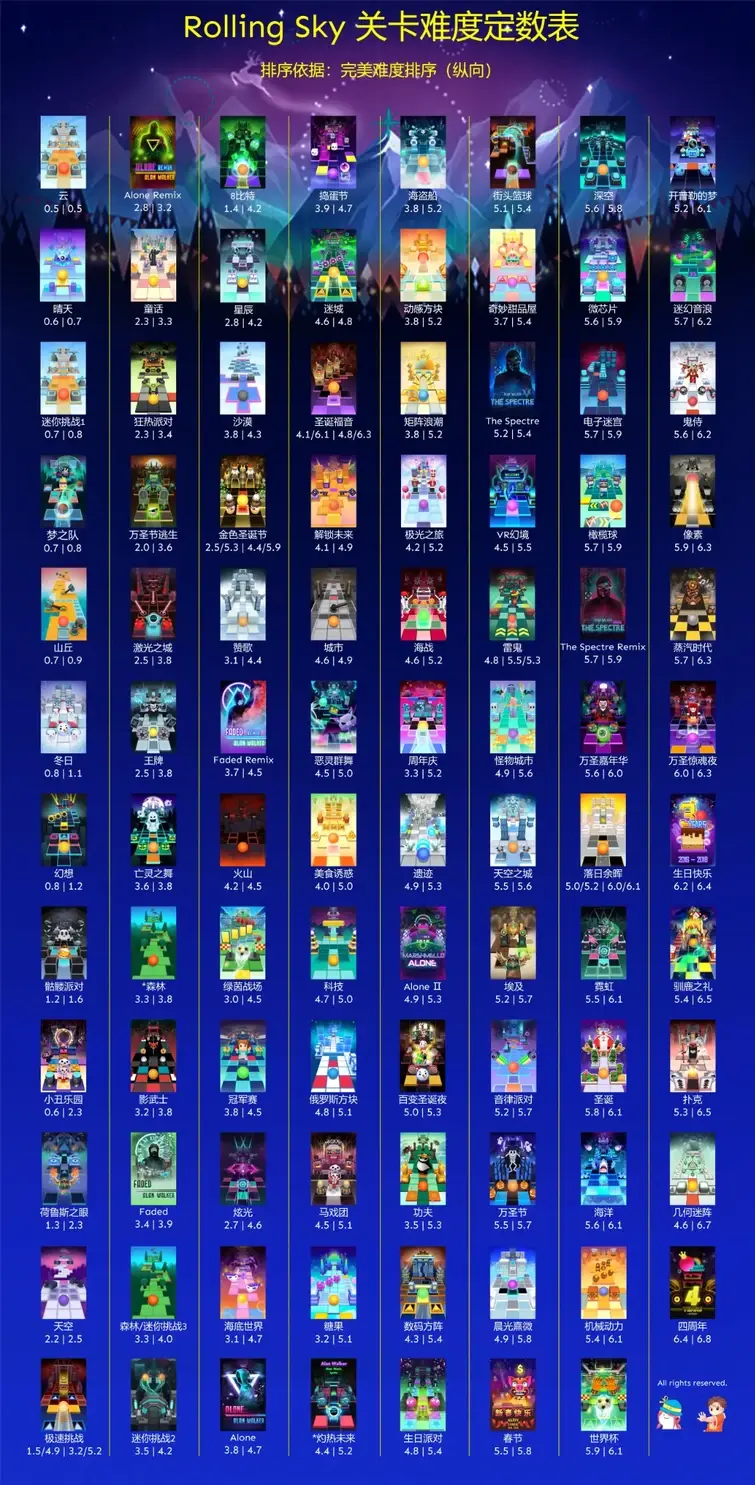 Rolling Sky official level difficulty order of basic and perfect way | Fandom