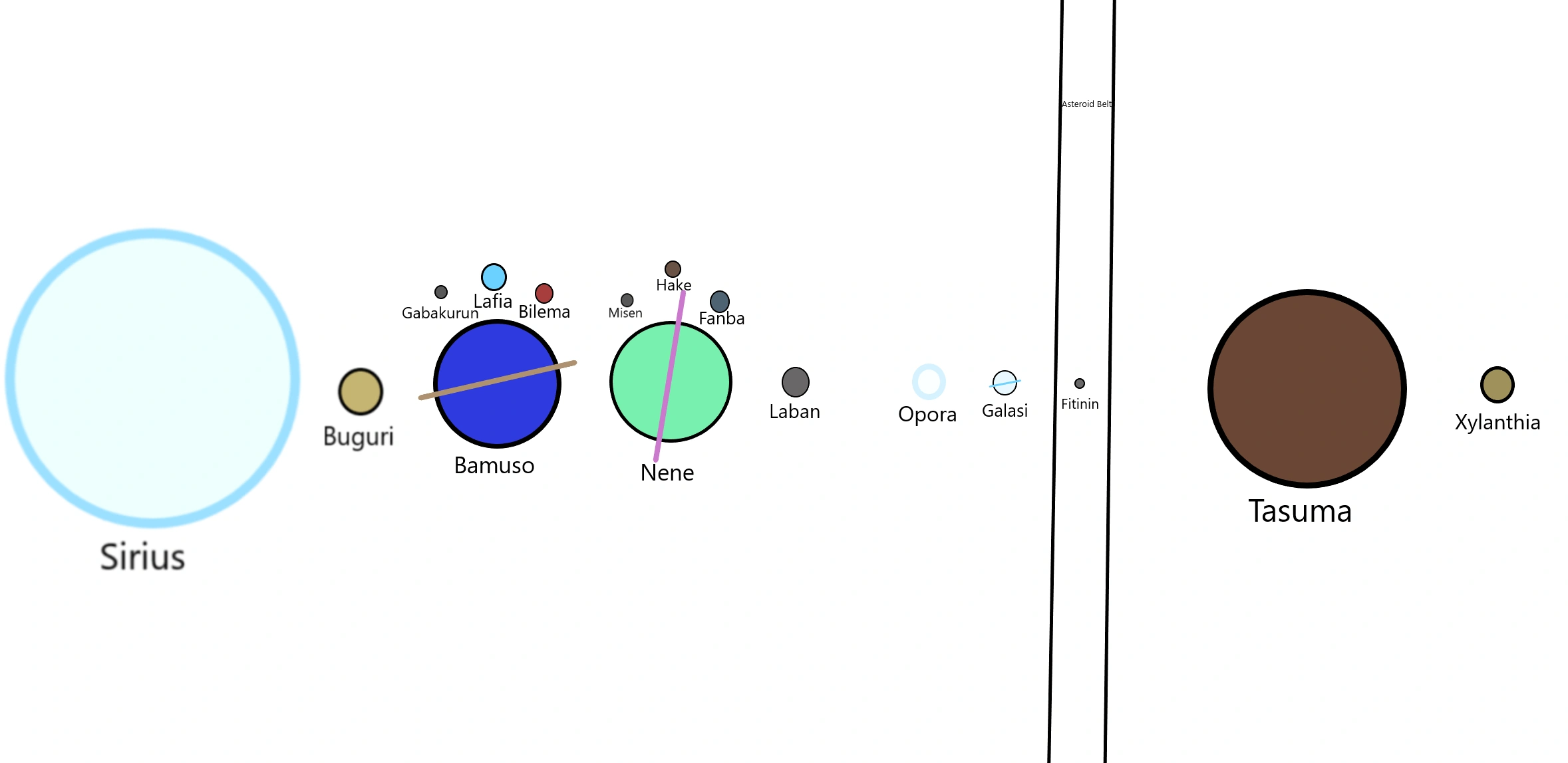 My own version of the Sirius System | Fandom