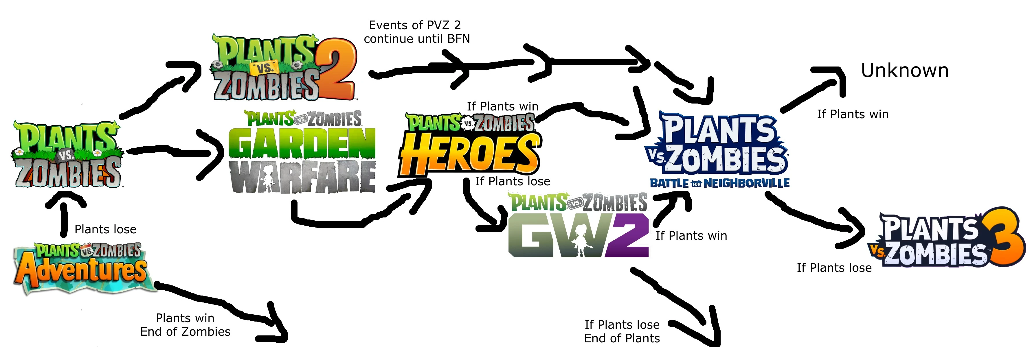PVZ Timeline prediction | Fandom