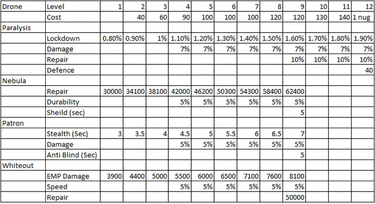 Drone Upgrade cost and levels | Fandom