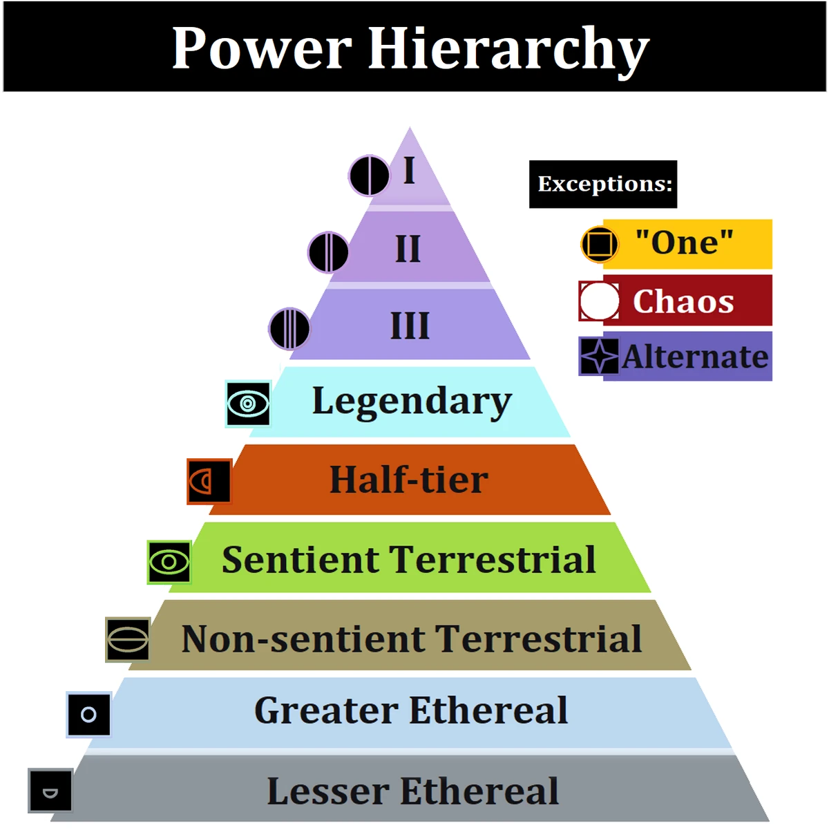 Classification of Power | Ce Multimedia Universe Wiki | Fandom