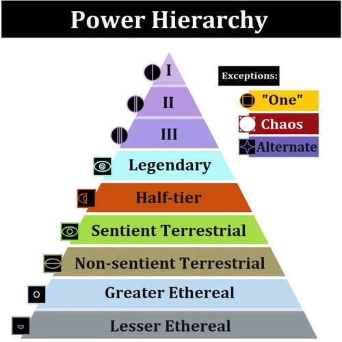 Classification of Power | Ce Multimedia Universe Wiki | Fandom