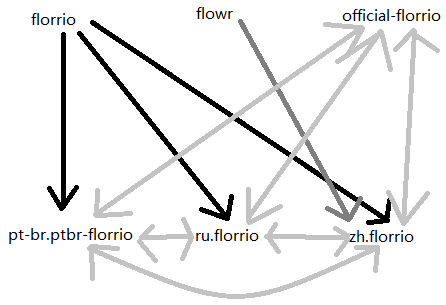 Interlanguage link:Florr.io 中文维基 | Community Central | Fandom