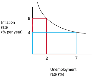 Phillips Curve | Central Economics Wiki | Fandom