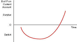 The J-Curve Effect | Central Economics Wiki | Fandom