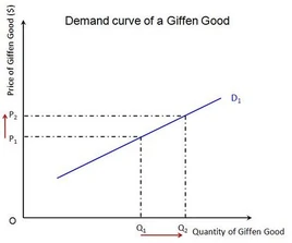 Giffen Goods | Central Economics Wiki | Fandom