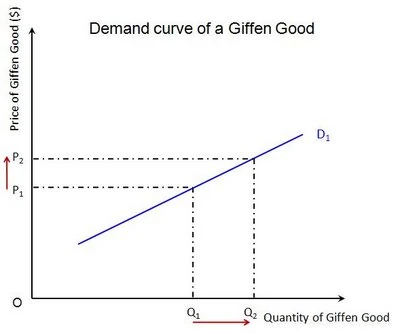 Giffen Goods | Central Economics Wiki | Fandom