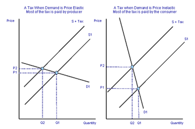 Price Elasticity of Demand (PED) | Central Economics Wiki | Fandom